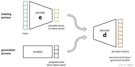 【深度学习08】变分自编码器(vae)vae变分自编码器 Csdn博客 【深度学习08】变分自编码器(vae)vae变分自编码器 Csdn博客