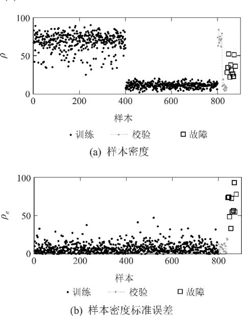 Figure 5 From Fault Detection Strategy Based On Density Standard Error Associated With Locality