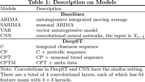 Table 1 From Dnn Based Prediction Model For Spatio Temporal Data