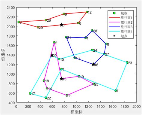 md mtsp：粒子群优化算法pso求解多仓库多旅行商问题matlab（可更改数据集，旅行商的数量和起点） 旅行商问题 粒子群 matlab
