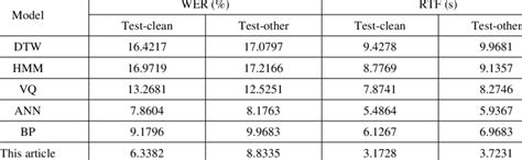 Speech Recognition Technology Algorithm Performance Comparison