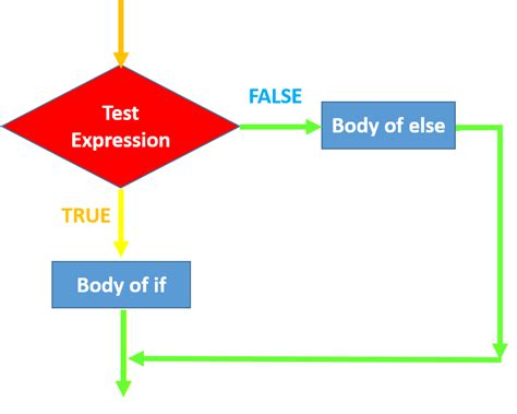 Flow Of Control Selection Statement Iterative Statement And Jump