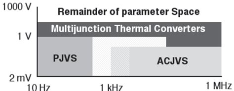 Table 1 From Linking Ac Quantum Systems Using A Thermal Converter
