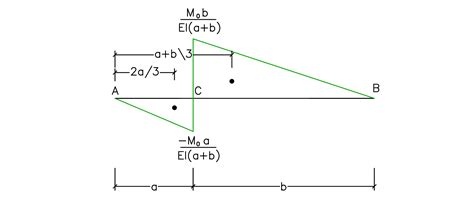 The Beam Is Subjected To The Loading Shown Determine The Sl Quizlet