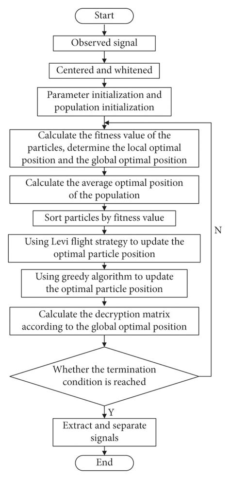 Klg Qpso Algorithm Flow Chart Download Scientific Diagram