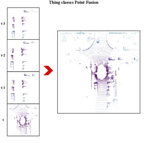 Figure 4 From Lidar Based Real Time Panoptic Segmentation Via Spatiotemporal Sequential Data