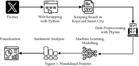 Figure 1 From The Performance Of Machine Learning Model Bernoulli Naïve Bayes Support Vector