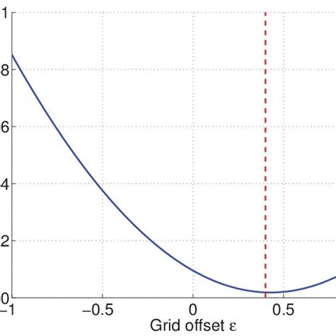 A Typical Realization Of The Cost Function J 1 ¯ Snr 20 Db