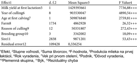 The Tests Of Factors Affecting The Length Of Productive Life In The