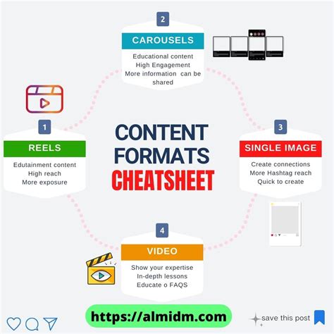 Content Formats Cheatsheet Edutainment Online Marketing Content