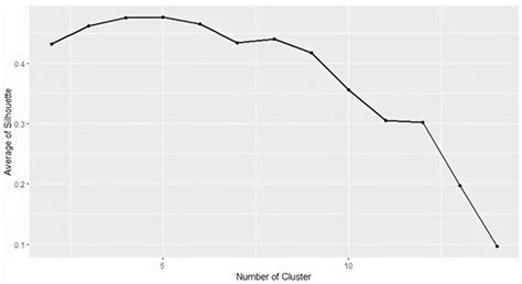 Cluster Dendrogram Of Rainfall Data Based On The Proposed Method
