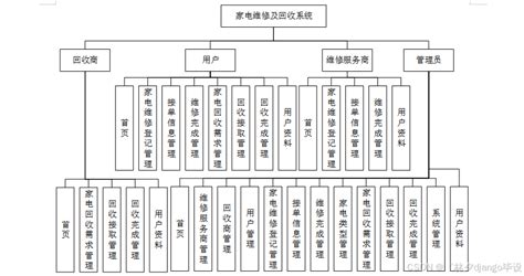 计算机毕设springboot家电维修及回收系统 基于spring Boot的家电维修与回收一体化平台设计与实现 Spring Boot驱动的