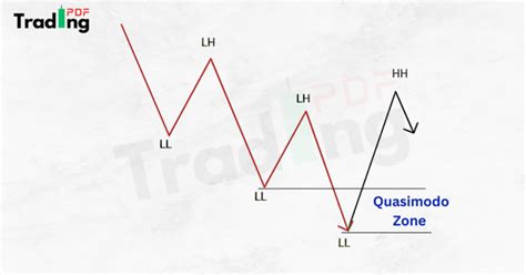 Quasimodo Qml Chart Pattern Pdf Guide