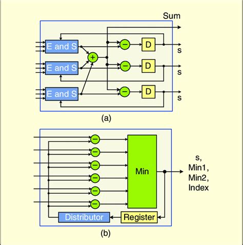 computation units for reformulated msa a variable node unit and b