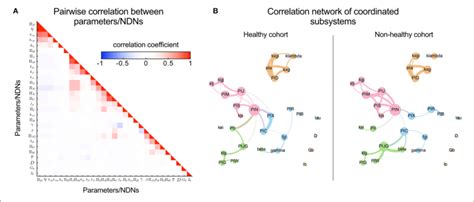 Pairwise Correlation Visualisation Reveals Covariating Download Scientific Diagram