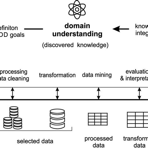Knowledge Discovery In Databases Process After 2 And 3 Download