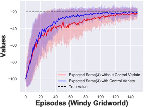 Figure 1 From Expected Sarsa λ With Control Variate For Variance
