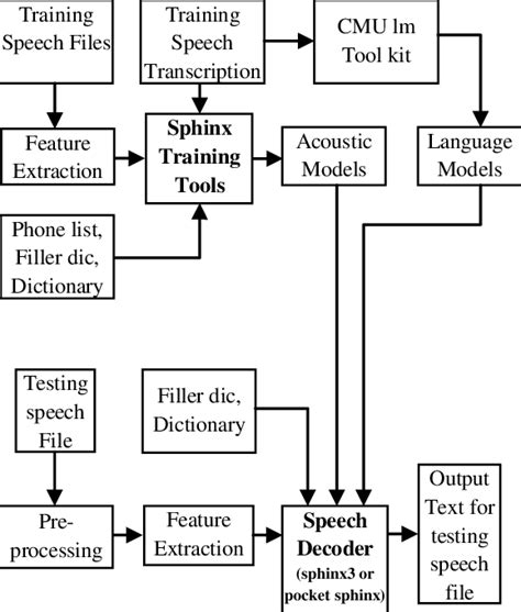 Automatic Speech Recognition Sphinx 3 Or Pocket Sphinx Decoder Setup Download Scientific