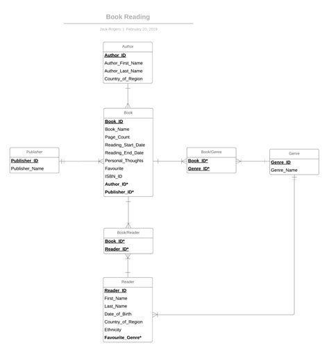 Join Could I Get Some Input On My Personal Mysql Project Specifically With Many To Many