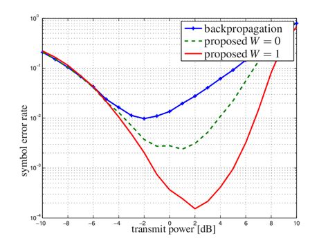 Symbol Error Rate Performance For Detection In The Presence Of Download Scientific Diagram