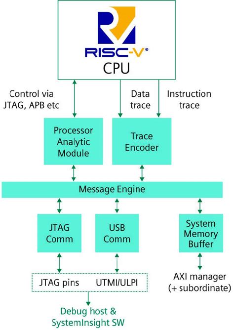 Debugging Complex Risc V Processors Tech Design Forum Techniques