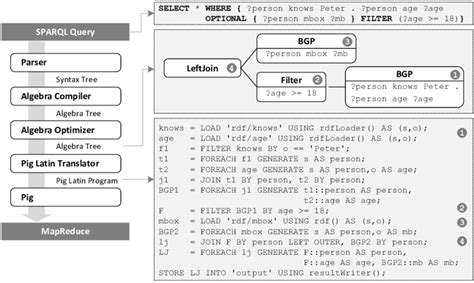 Pigsparql Workflow From Sparql To Mapreduce Download Scientific Diagram
