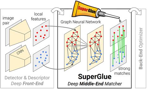 Review Superglue Learning Feature Matching With Graph Neural Networks By Vinh Quang Tran