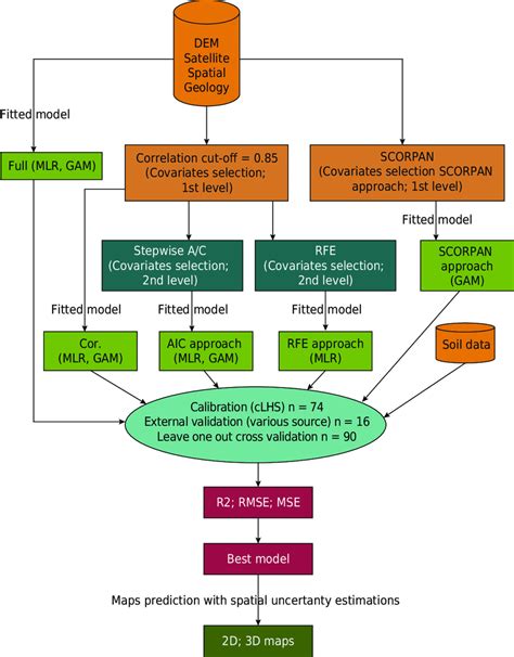 Covariate Selection Approach Model Fitting Validation And Prediction