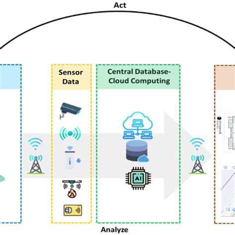 Framework For The Implementation Of Digital Twin In Construction