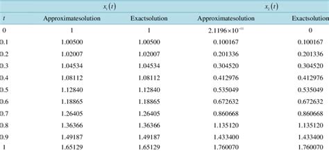 Approximate Solutions And Exact Solutions Of Example 3 Download Table