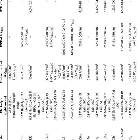 Relationship Between Binary Ternary And Quaternary Semiconductors To Download Scientific