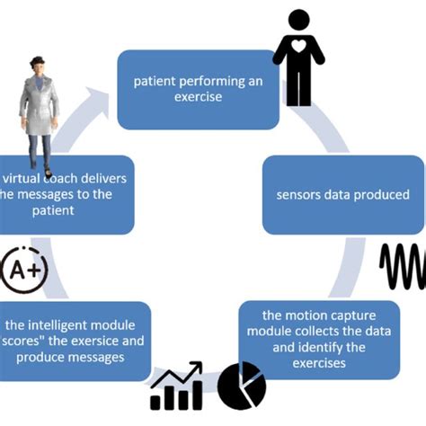 Virtual Coaching Closed Loop Interaction Download Scientific Diagram