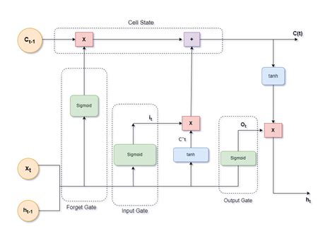 Decoding The Sequence To Sequence Seq2seq Encoder Decoder Model By Listentotheuniverse Medium