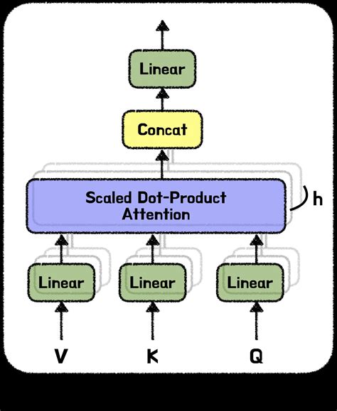 트랜스포머 Transformer 파헤치기—2 Multi Head Attention