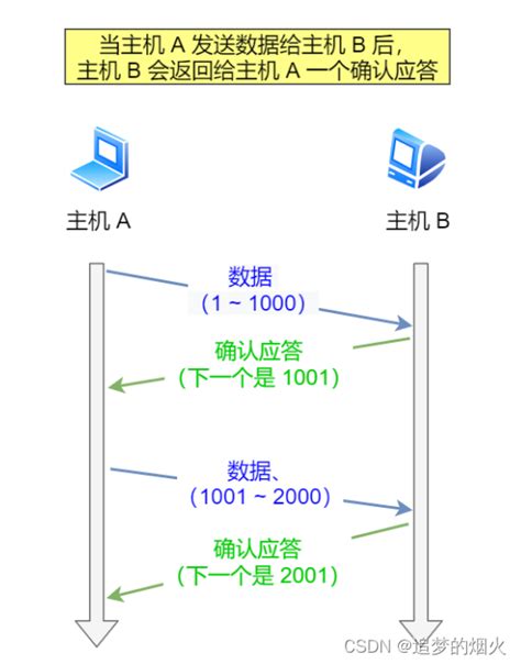 Tcp协议如何保证可靠传输 1 试简述tcp协议在数据传输过程中收发双方是如何保证数据包的可靠性的。 Csdn博客