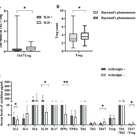 The Correlation Between The Levels Of T Lymphocyte Subsets And