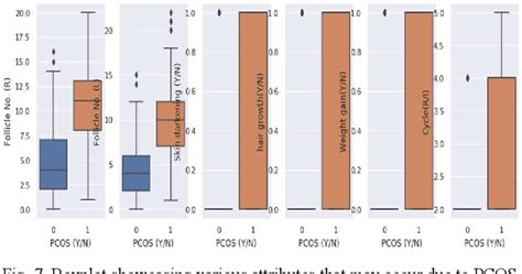 Figure 7 From Unveiling Disparities In Polycystic Ovary Syndrome Detection A Complex