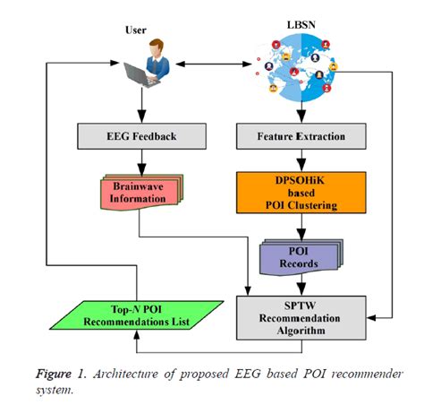 Dynamic Particle Swarm Optimization For Personalized Recommender System Based On