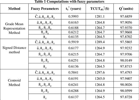 Table 1 From Fuzzy Inventory Model For Items With Weibull Distribution Deterioration Power