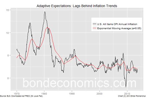 Bond Economics Primer What Are Adaptive Expectations