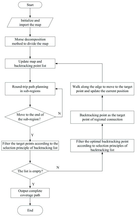flow chart of ccpp based on backtracking method download scientific