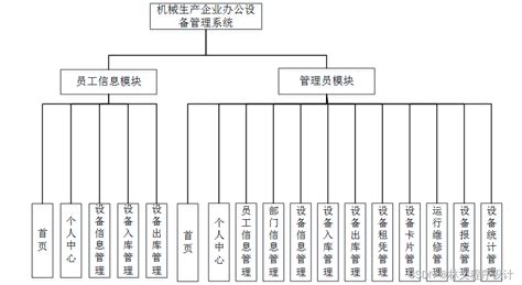 Javaphpnodejspython机械生产企业办公设备管理系统【2024年毕设】 Csdn博客