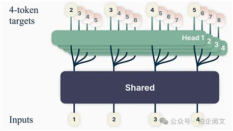 Deepseek R1模型架构解析：从上下文长度到多令牌预测 架构 编程喵酱 Deepseek技术社区