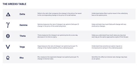 Learn The Options Greeks OptionsDesk