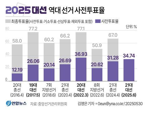 6·3 대통령 선거 사전투표 열기 본투표까지 이어질까