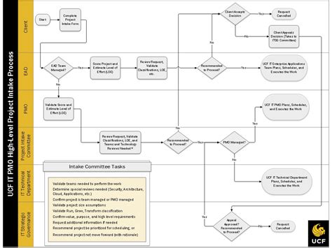 Project Intake Process Flow Chart