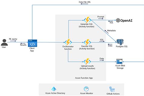 Securing Azure Functions Using “easy Auth” And App Roles By Bablulawrence Medium