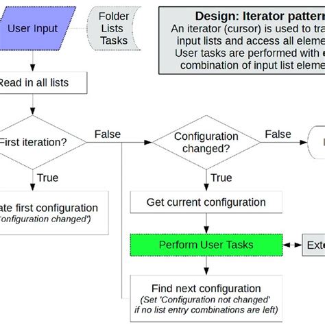 General Flow Chart Of The Iterator Pattern A Programming Design Download Scientific Diagram