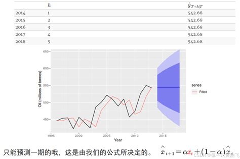 时间序列分析——指数平滑和arima模型 Csdn博客