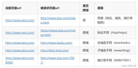 NginxNginx场景实践fair模块安装Nginx配置故障转移跨域问题跨域问题解决 九 全面详解学习总结 从入门到深化